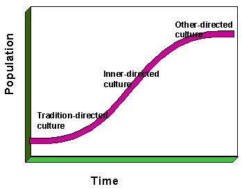 Riesman model of Education and Culture